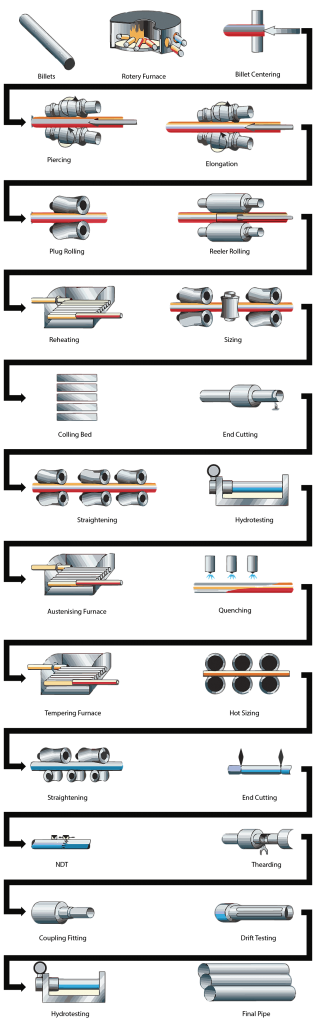 Pipe Manufacturing Process - abter steel pipe manufacturer, natural gas ...